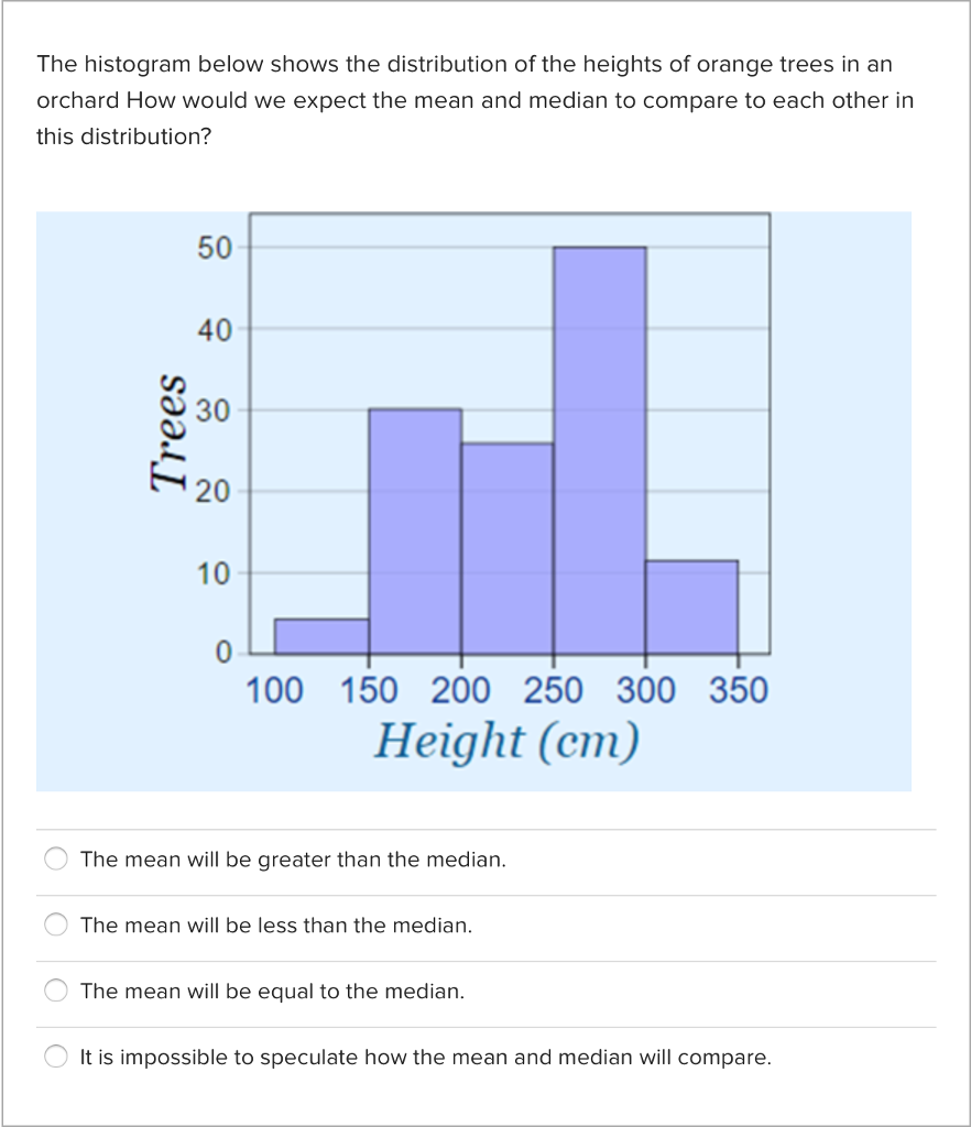 Solved The histogram below shows the distribution of the | Chegg.com