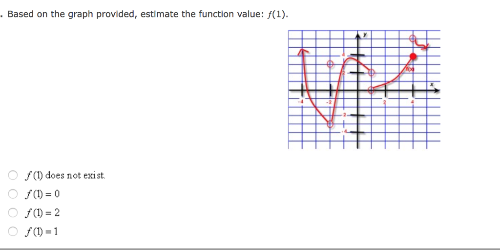 Solved Based on the graph provided, estimate the function | Chegg.com