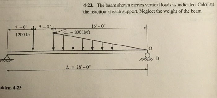Solved The beam shown carries vertical loads as indicated. | Chegg.com