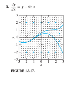 Solved 3. Display the slope field and solution curves for | Chegg.com