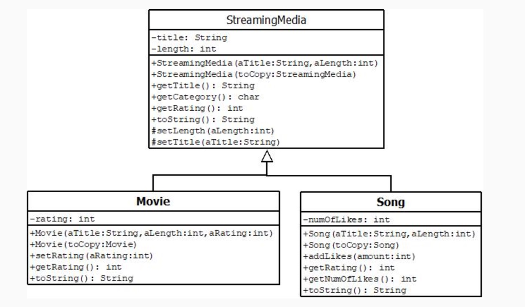 Solved StreamingMedia -title: String -length: int | Chegg.com