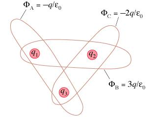 Solved The figure (Figure 1) shows three Gaussian surfaces | Chegg.com