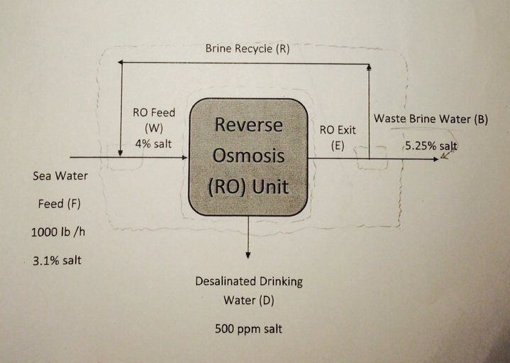The following process is used to desalinate sea water | Chegg.com