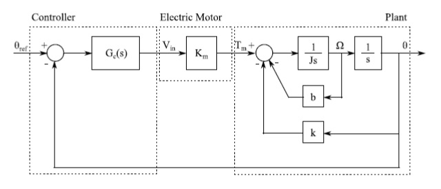 Solved Consider the position control of a hard disk drive as | Chegg.com