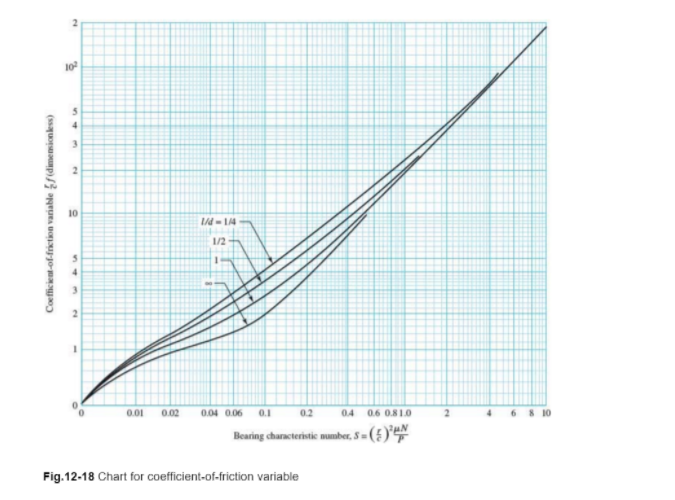 Solved A full journal bearing has a journal diameter of 25 | Chegg.com