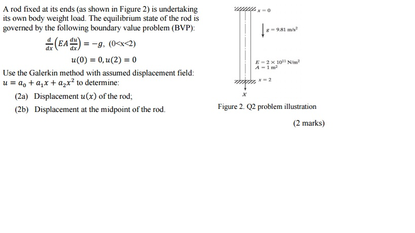 Solved A rod fixed at its ends (as shown in Figure 2) is | Chegg.com