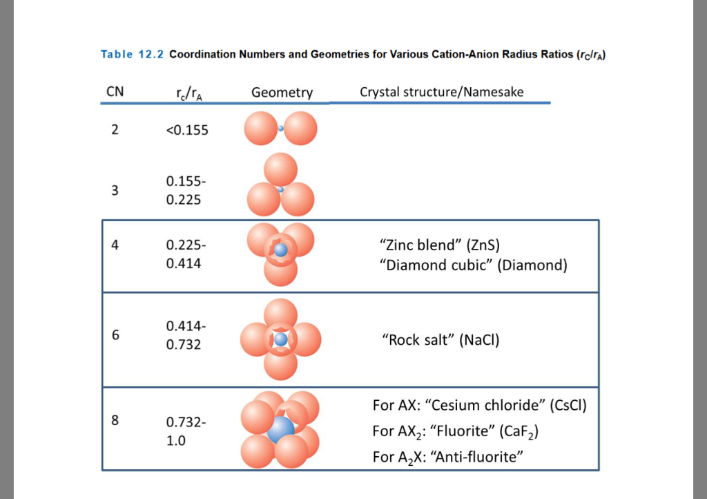 Solved Table 12.2 Coordination Numbers and Geometries for | Chegg.com