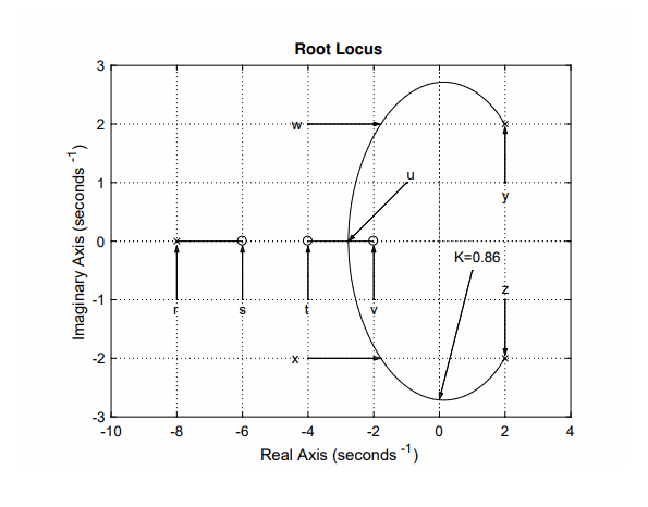 Solved 2. The root locus plot on the following page is for a | Chegg.com