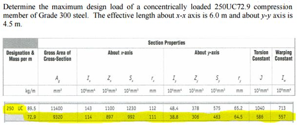 Solved Determine the maximum design load of a concentrically | Chegg.com