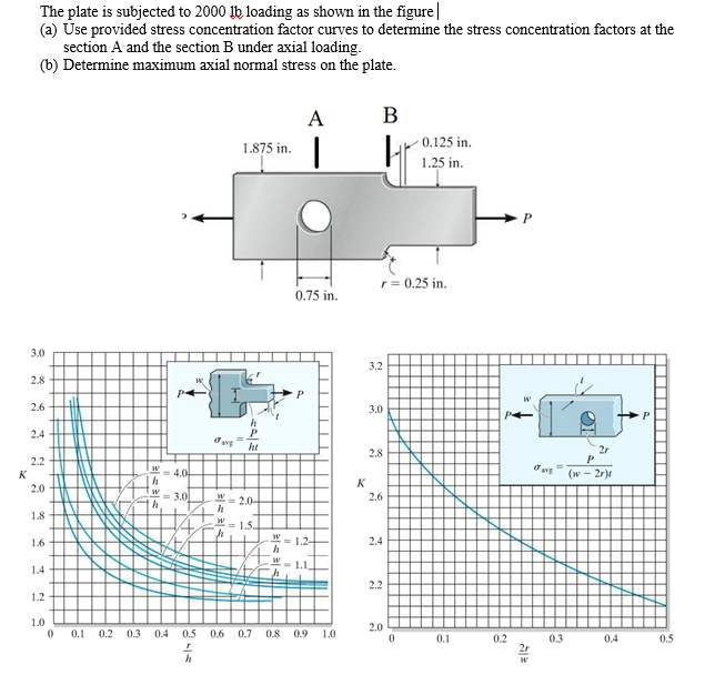 Solved The plate is subjected to 2000 lb loading as shown in | Chegg.com