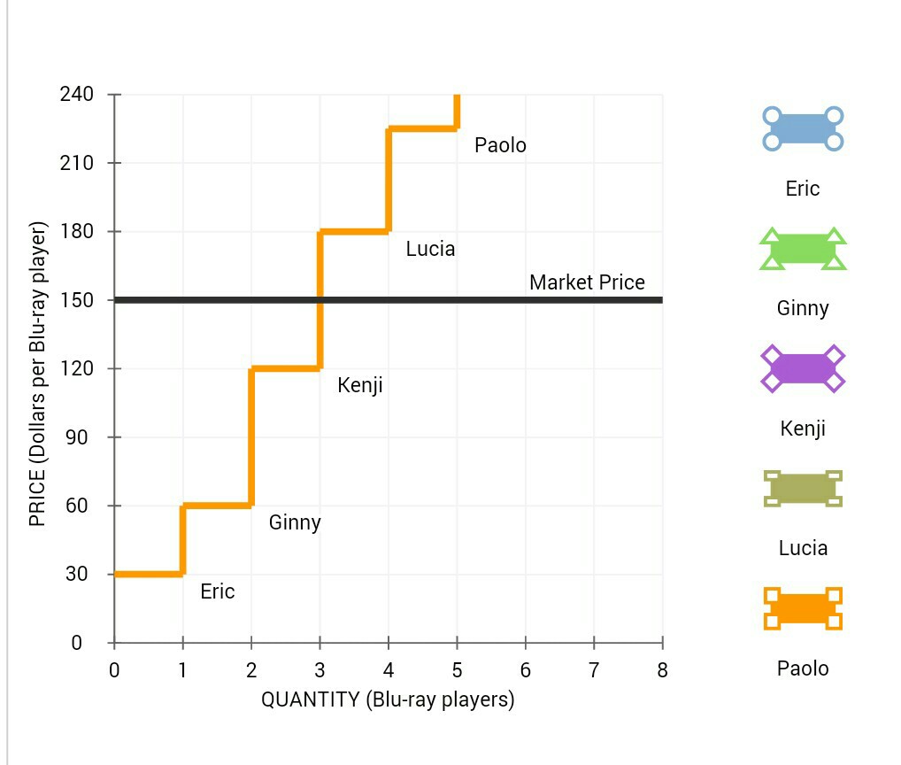 Solved 5. Producer surplus for a group of sellers The | Chegg.com
