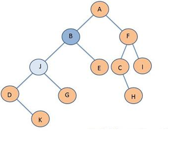 Solved Do a Single right rotation at B in the tree below. | Chegg.com