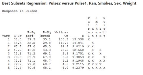 Solved Best Subsets Regression: Pulse2 versus Pulse1, Ran, | Chegg.com