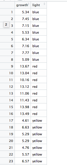 Solved Problem 3 (tomatoes csv) An experiment was conducted | Chegg.com