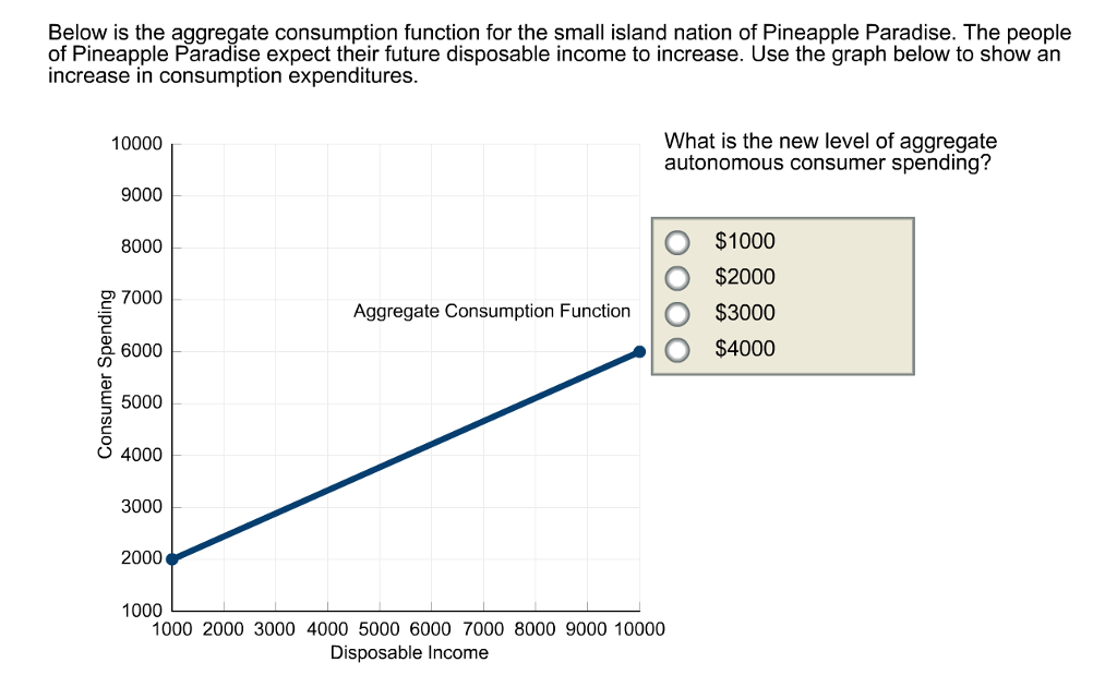 Solved Below is the aggregate consumption function for the | Chegg.com