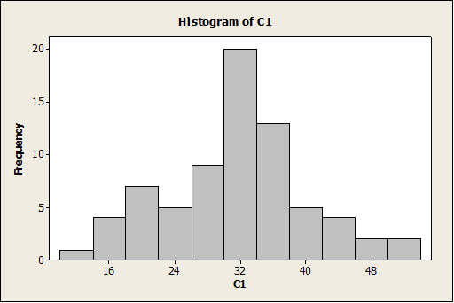 Solved A histogram and a normal probability plot of this | Chegg.com