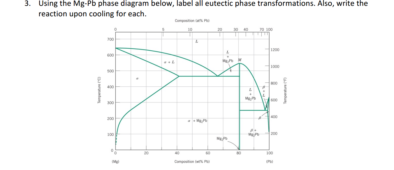 Solved Using the Mg-Pb phase diagram below, label all | Chegg.com