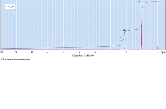 Solved A compound with the molecular formula C7H14O gives | Chegg.com