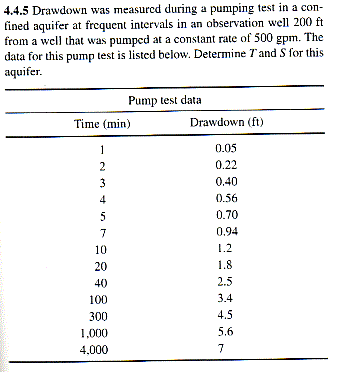 Solved 44.5 Drawdown was measured during a pumping test in a | Chegg.com