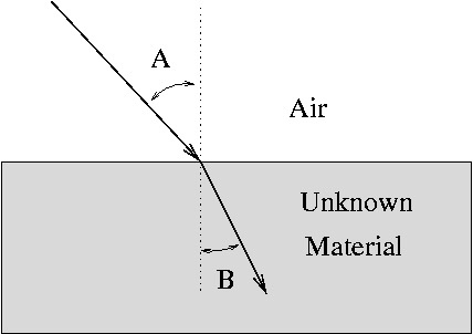 Solved A ray of light hits the surface between air and an | Chegg.com