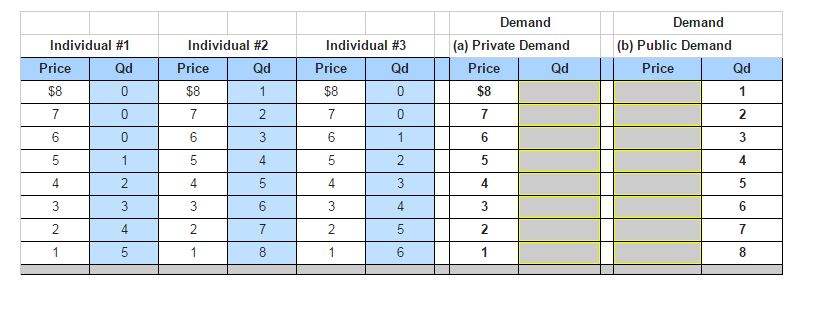 Solved On the basis of the three individual demand schedules | Chegg.com