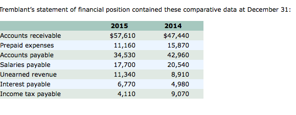 Solved Problem 13-3A (Direct Method) The income statement | Chegg.com