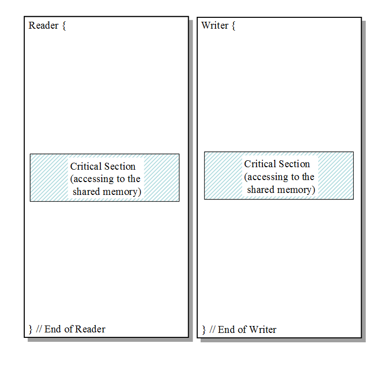 Solved Let us assume two processes, “writer processes” and | Chegg.com