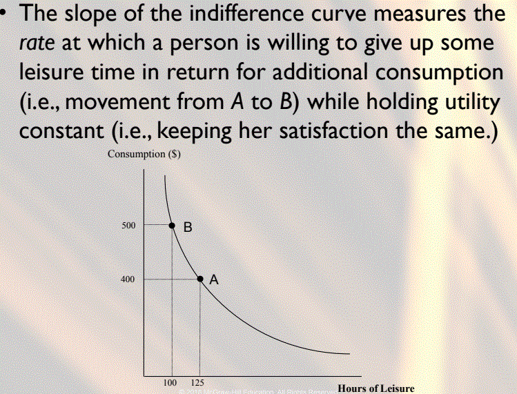 Solved The Slope of an Indifference Curve Giving up leisure | Chegg.com