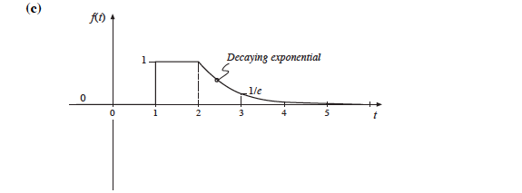 Solved 2. For each waveform illustrated below (i) Express | Chegg.com