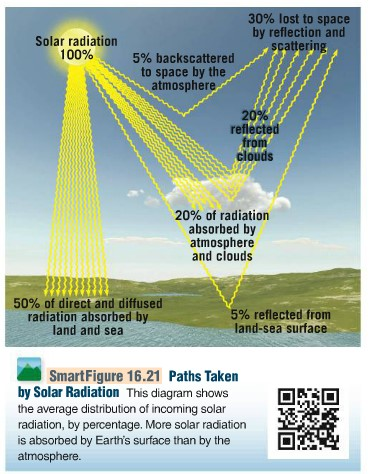 Solved About 30% of the Sun's energy is reflected and | Chegg.com