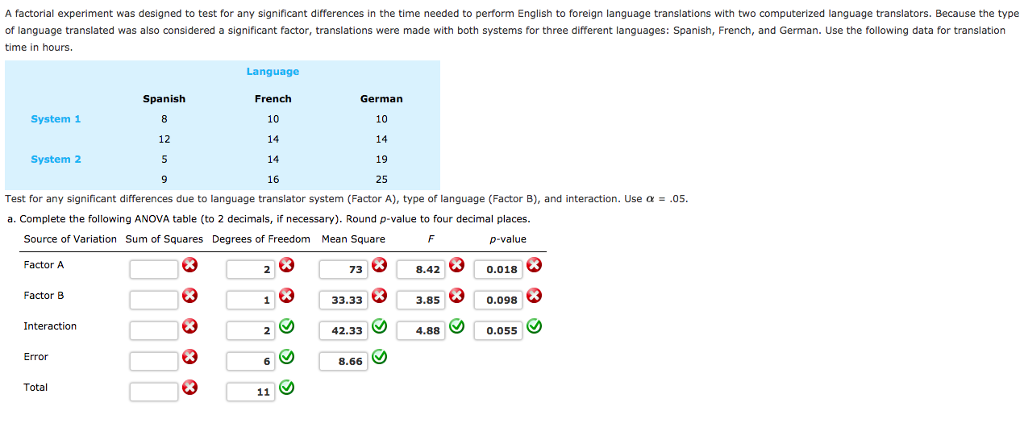 Solved A Factorial Experiment Was Designed To Test For Any Chegg