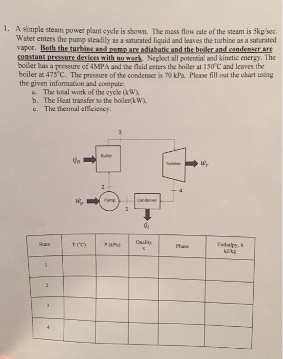 Solved A simple steam power plant cycle is shown. The mass | Chegg.com
