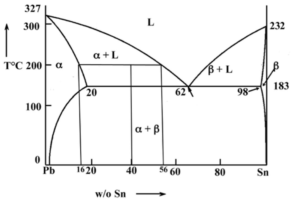 Solved 1. In the Pb-Sn phase diagram, assuming a 40% Sn | Chegg.com