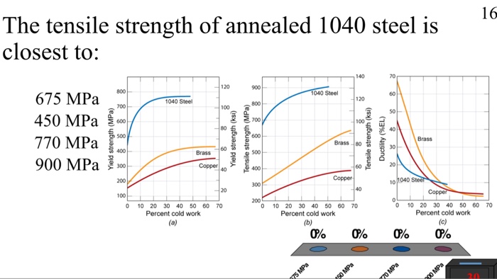 Solved The tensile strength of annealed 1040 steel is | Chegg.com