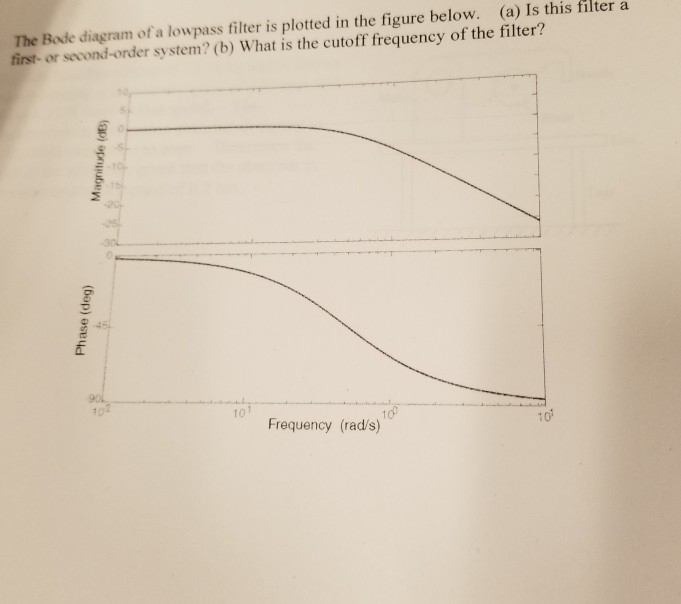 Solved The Bode diagram of a lowpass filter is plotted in | Chegg.com