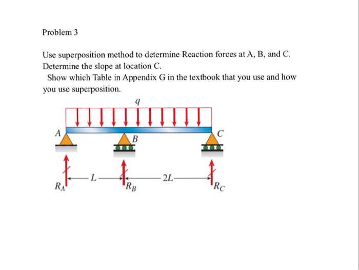Solved Use superposition method to determine Reaction forces | Chegg.com
