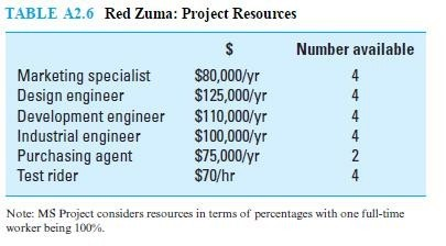 Solved Need MPP (Microsoft Project File) file for Red Zuma | Chegg.com
