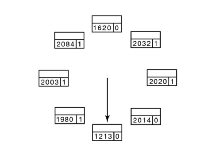 Solved (Operating System) Assume that you are using WSclock | Chegg.com