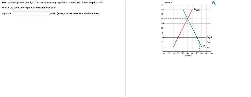 Solved Refer to the diagram to the right. The dlosed-economy | Chegg.com