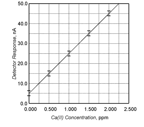 Solved In the calibration plot below, calculate the | Chegg.com