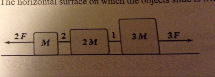 Solved The horizontal surface on which the object slides is | Chegg.com