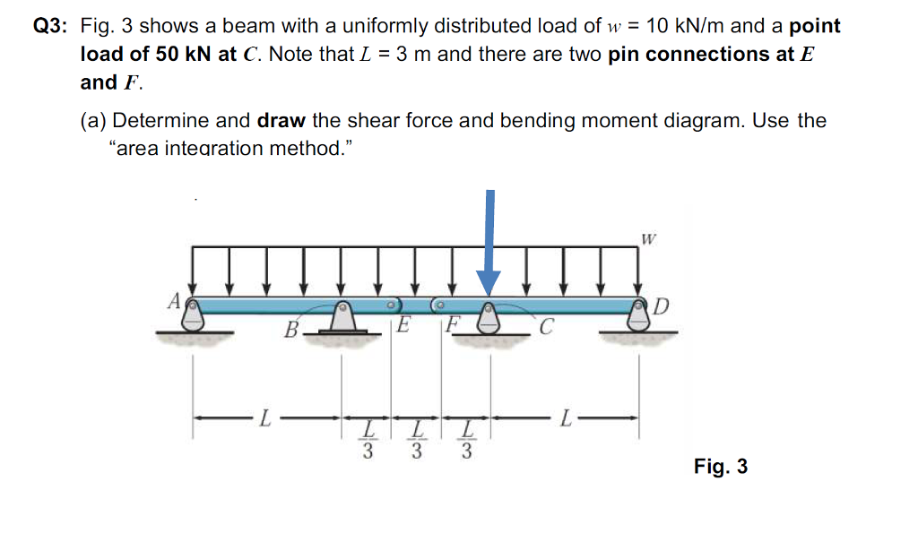 Solved Fig. 3 shows a beam with a uniformly distributed load | Chegg.com