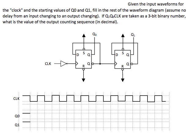 Solved Given the input waveforms for the "clock" and the | Chegg.com