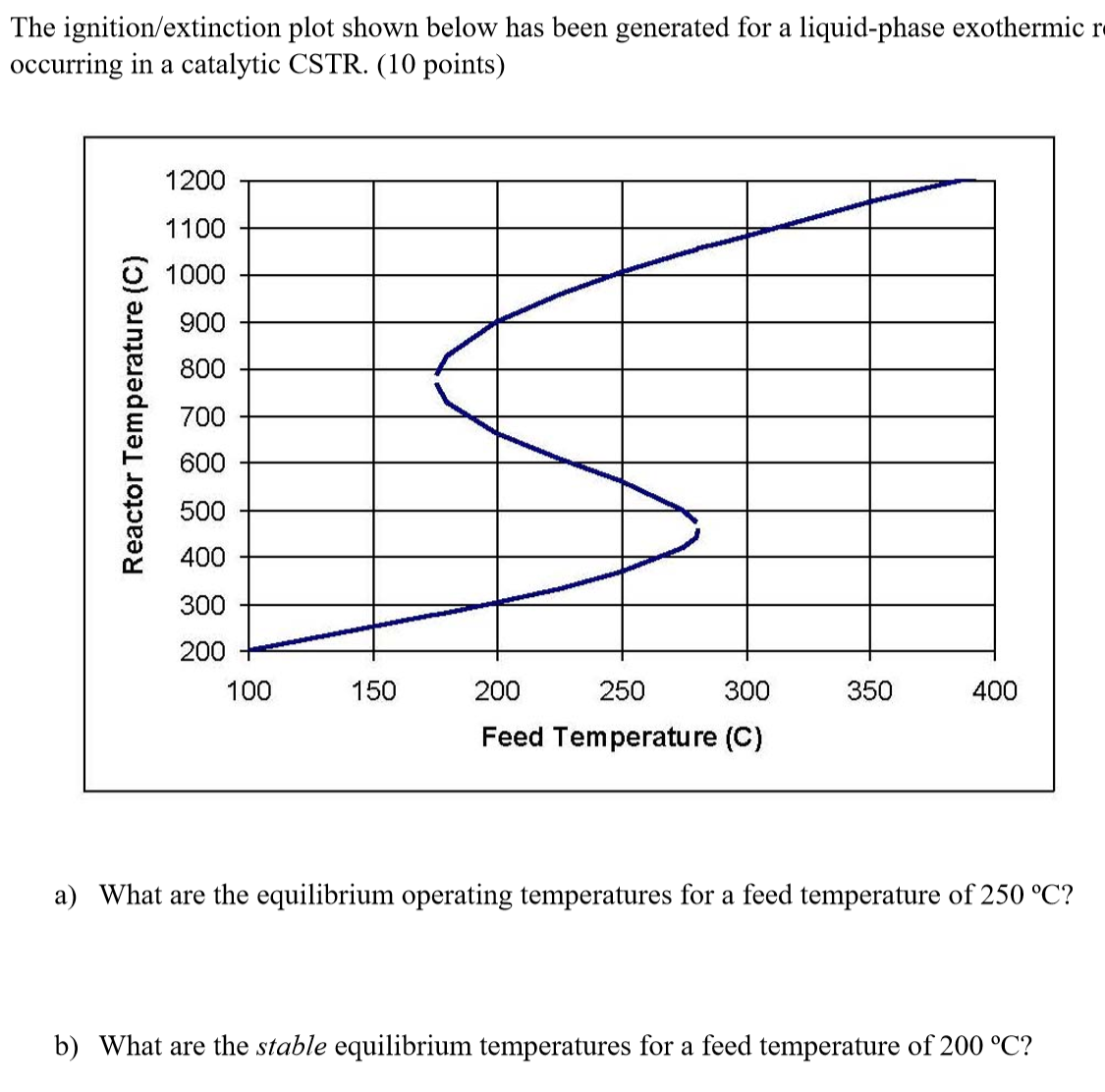 The ignition/extinction plot shown below has been | Chegg.com