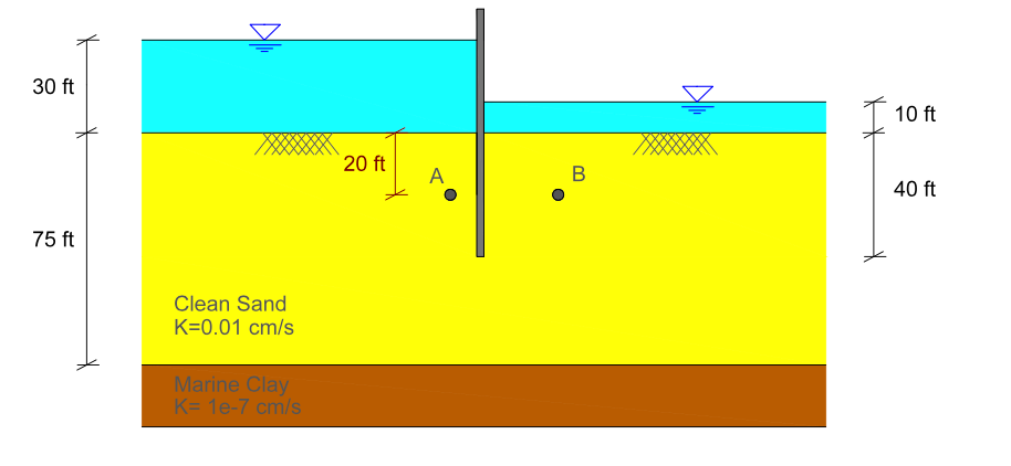 Solved Draw a flow net for the sheet pile shown below: a. | Chegg.com