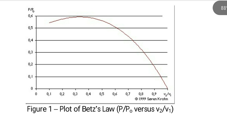Solved Write a program (based on Betz's Law) that will model | Chegg.com