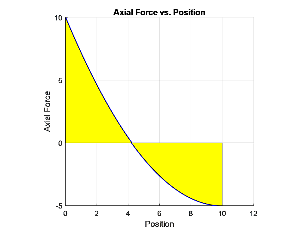 Solved 2.5 1.5 0.5 0.5 Load vs. Position Position 10 12 | Chegg.com
