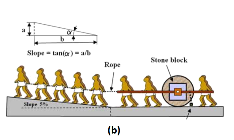 Solved or Slope = tan(α) = a/b Stone block Rope slope 50。 | Chegg.com