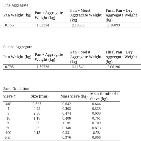 Solved Fine Aggregate pan Pan Moist Final Pan Dry Aggregate | Chegg.com