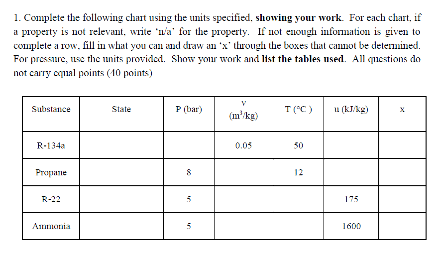Solved Complete the following chart using the units | Chegg.com